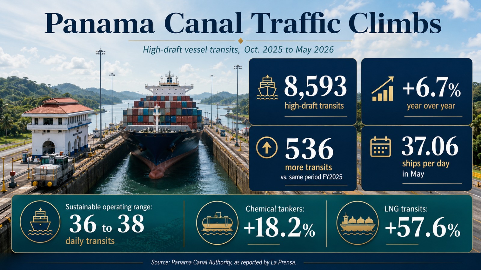 Panama Canal Traffic Climbs as Global Shipping Routes Shift –– Real ...
